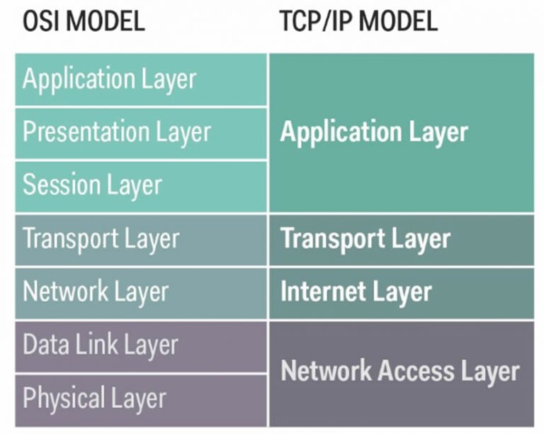 The layered OSI reference model in an ocean of IoT protocols